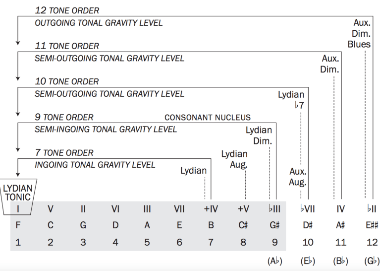 The Lydian Chromatic Concept of Tonal Organisation by George Russell ...