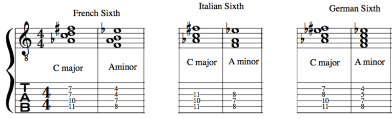 Neapolitan 6ths and Augmented French, Italian and German 6th Chords ...