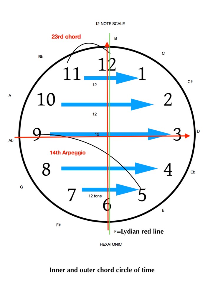 23rd Chord Circle of time System – Modern Music Theory Improvisation ...