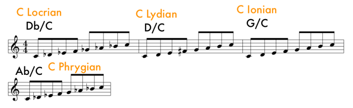 guitar modes explained PROPERLY! – Modern Music Theory Improvisation ...