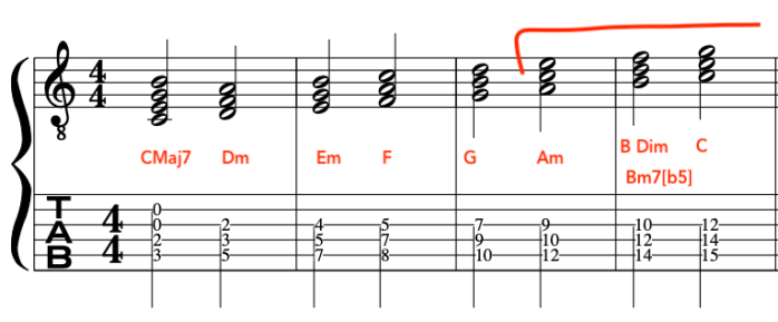 A Natural Minor Scale/Chords/Arpeggios: – Modern Music Theory ...